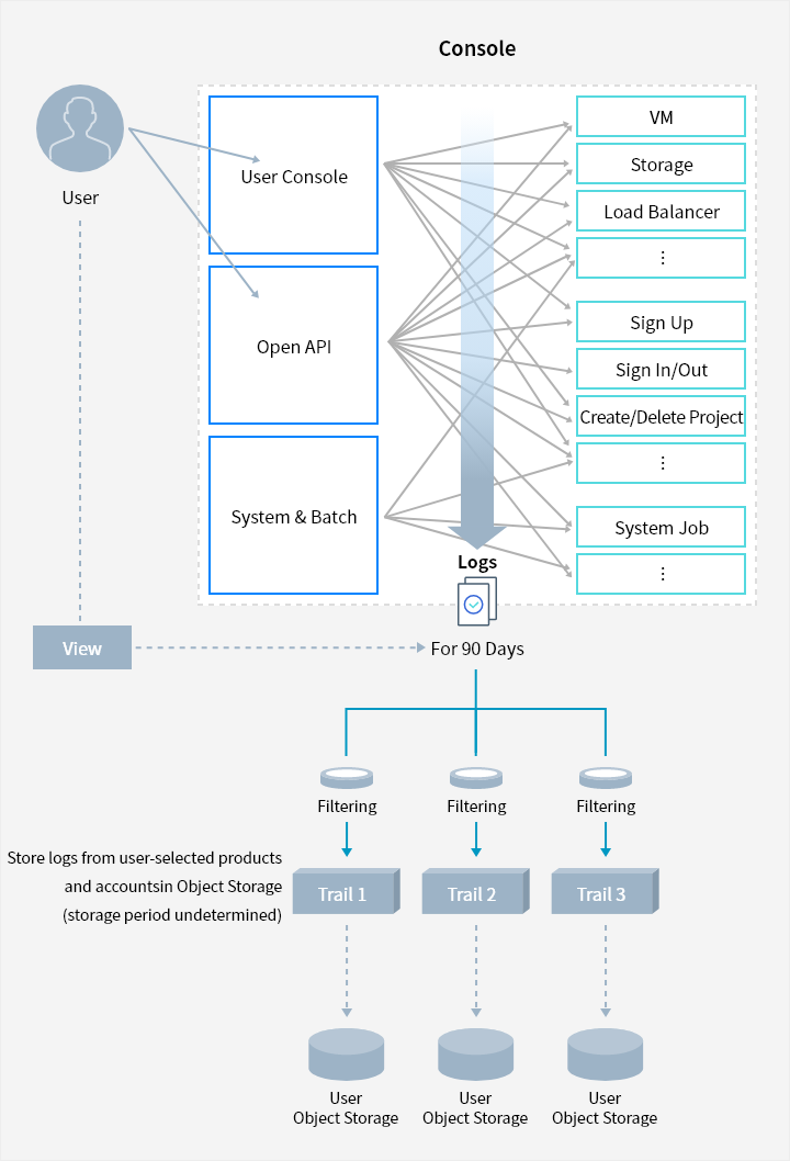 Logging & Audit | Cloud Product | Samsung SDS Logging & Audit | Cloud Product | Samsung SDS