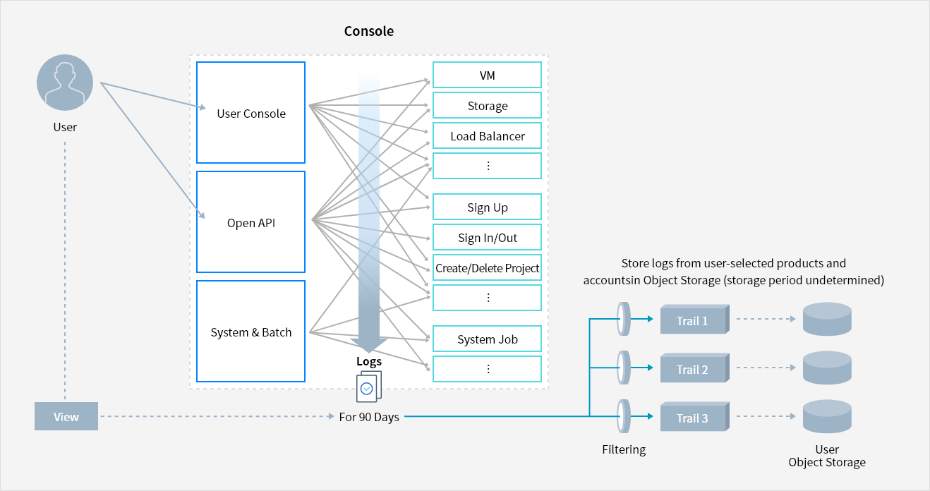 Logging & Audit | Cloud Product | Samsung SDS Logging & Audit | Cloud Product | Samsung SDS