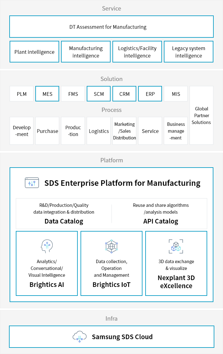 Factory Solutions | Smart Factory | Samsung SDS