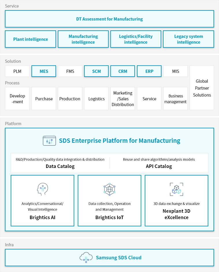 Factory Solutions | Smart Factory | Samsung SDS