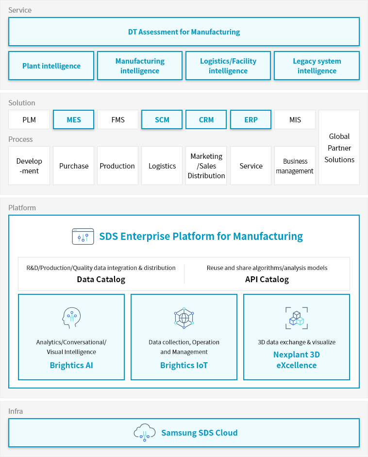 Factory Solutions | Smart Factory | Samsung SDS