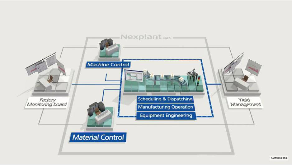 Nexplant MES | Production management solution | Samsung SDS