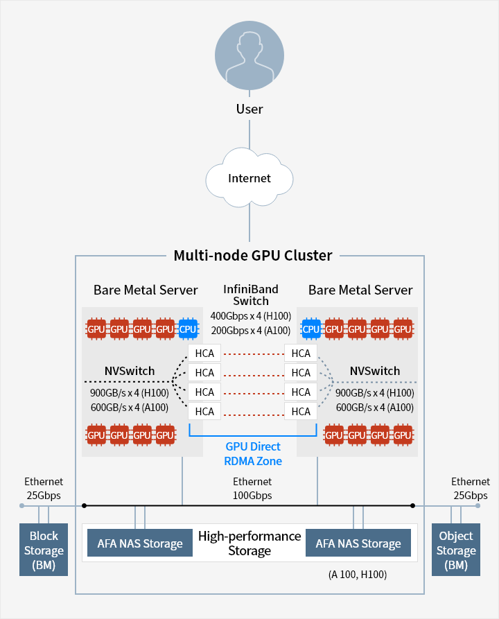 Multi-node GPU Cluster | Cloud Product | Samsung SDS