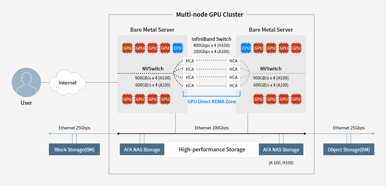 Multi-node GPU Cluster | Cloud Product | Samsung SDS