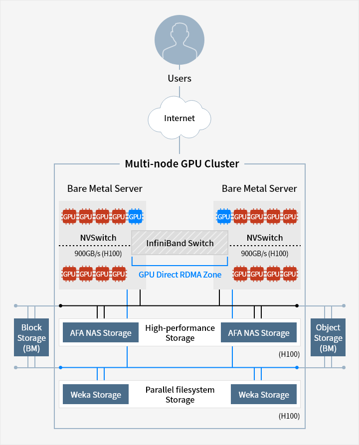Multi-node GPU Cluster | Cloud Service | Samsung SDS