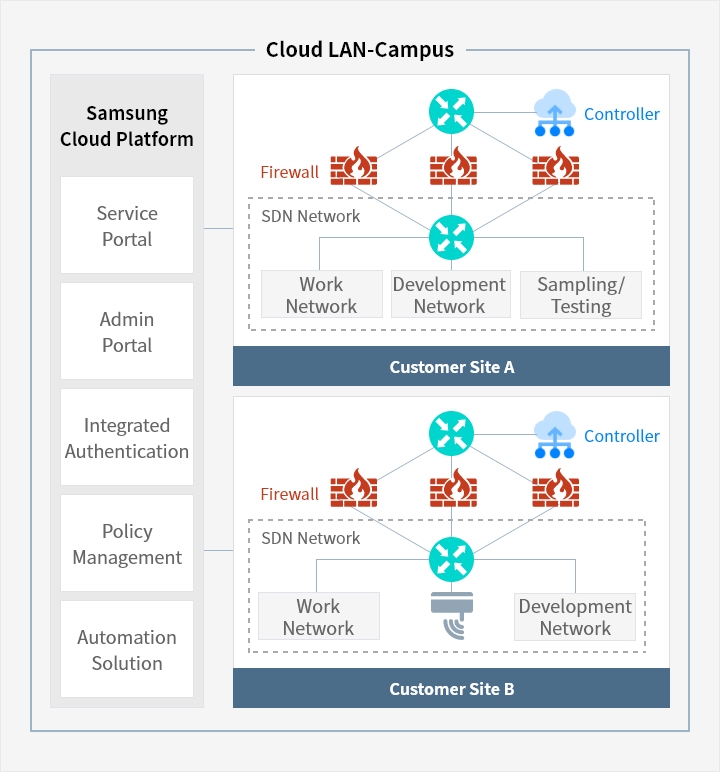 Cloud LAN - Campus | Cloud Product | Samsung SDS