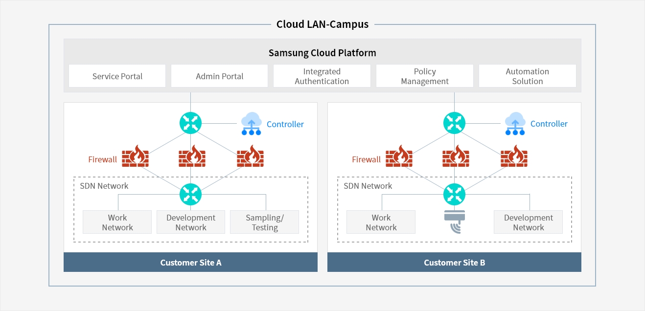 Cloud LAN - Campus | Cloud Product | Samsung SDS