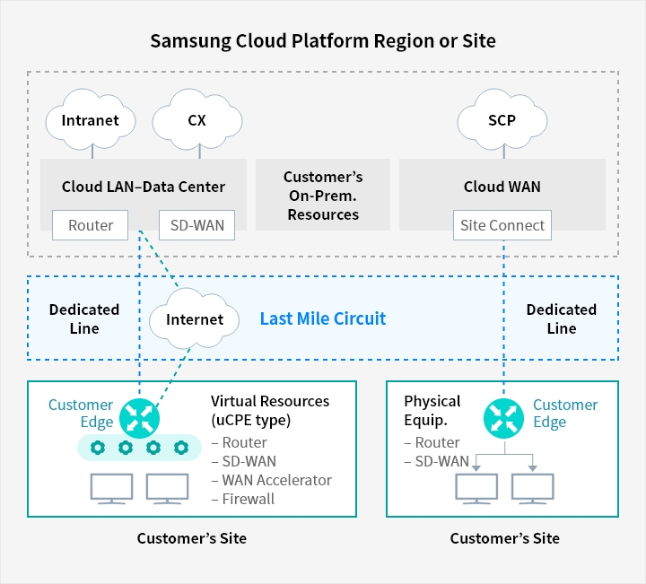 Cloud Last Mile | Cloud Product | Samsung SDS