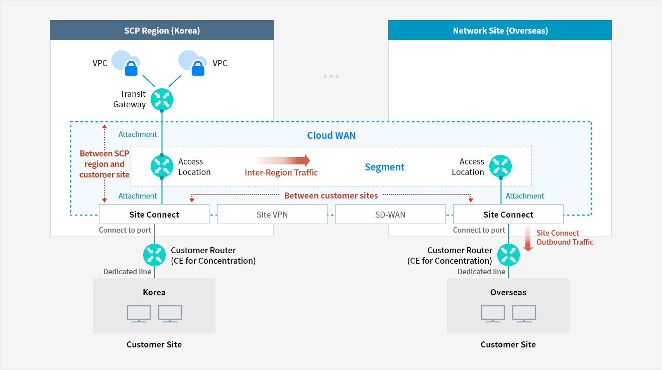 Cloud WAN | Cloud Product | Samsung SDS