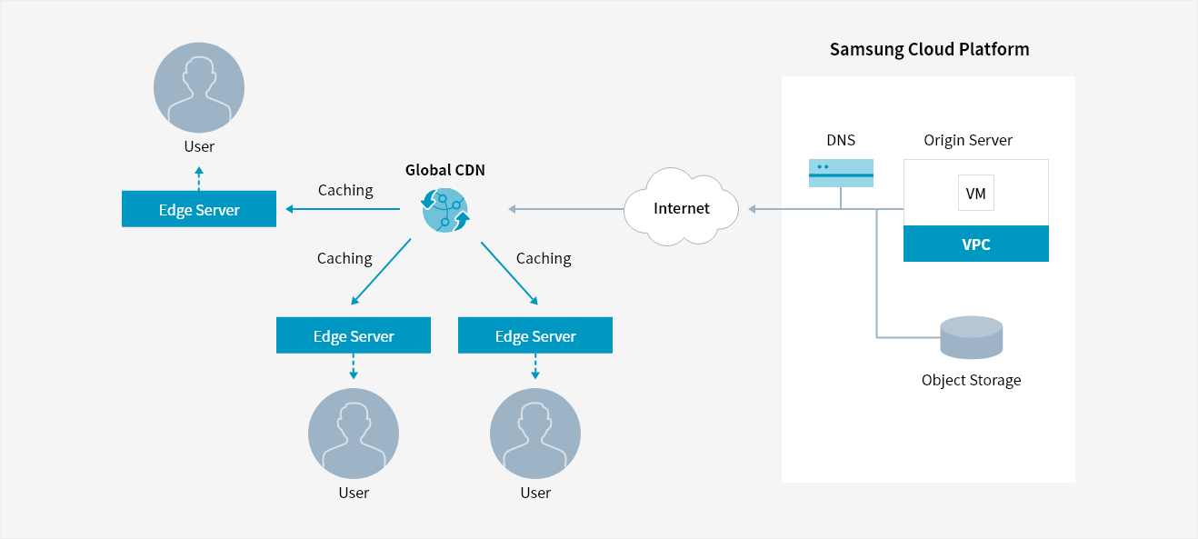 Global CDN | Cloud Product | Samsung SDS