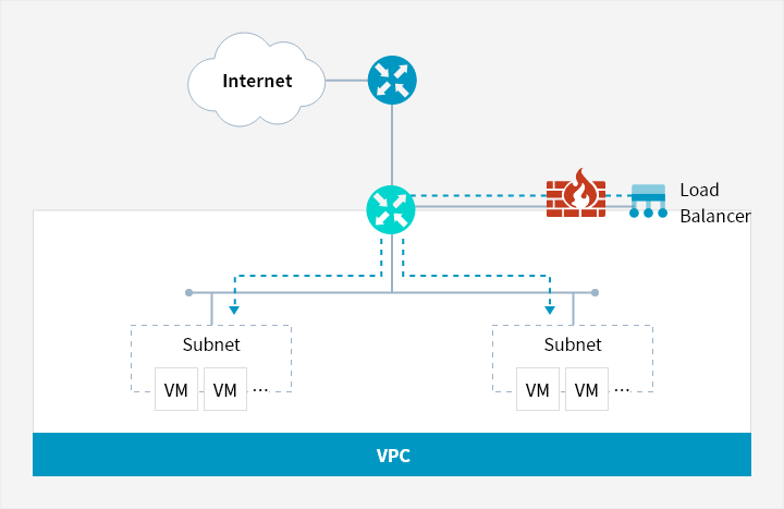 Load Balancer | Cloud Product | Samsung SDS