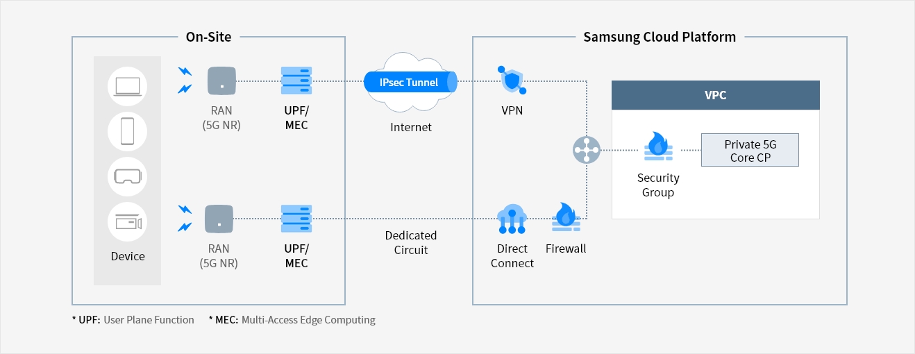 Private 5G Cloud | Cloud Product | Samsung SDS