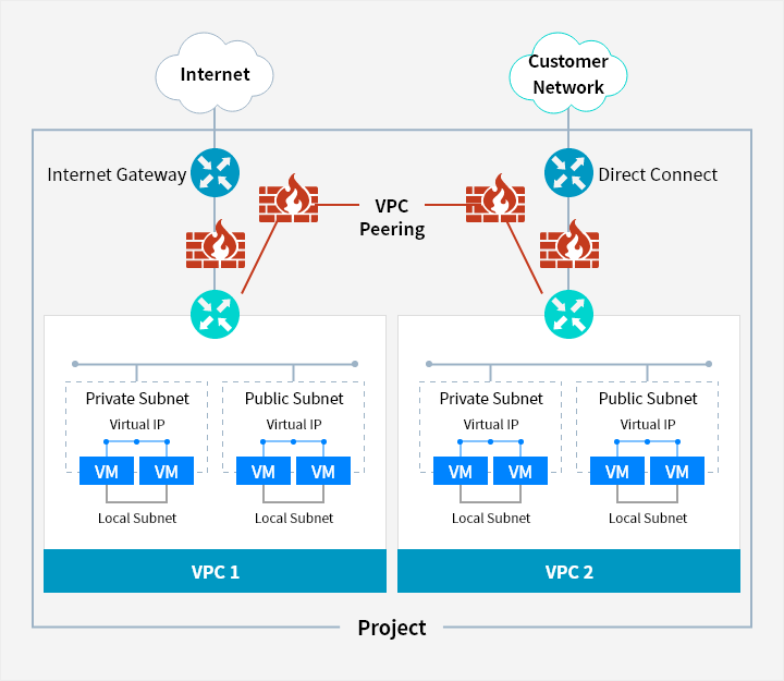 VPC (Virtual Private Cloud) | Cloud Product | Samsung SDS