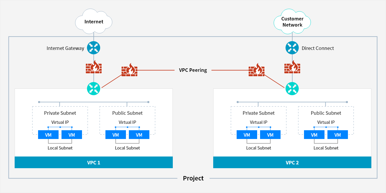 VPC (Virtual Private Cloud) | Cloud Product | Samsung SDS