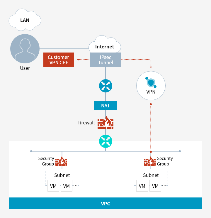VPN (Virtual Private Network) | Cloud Product | Samsung SDS | Europe