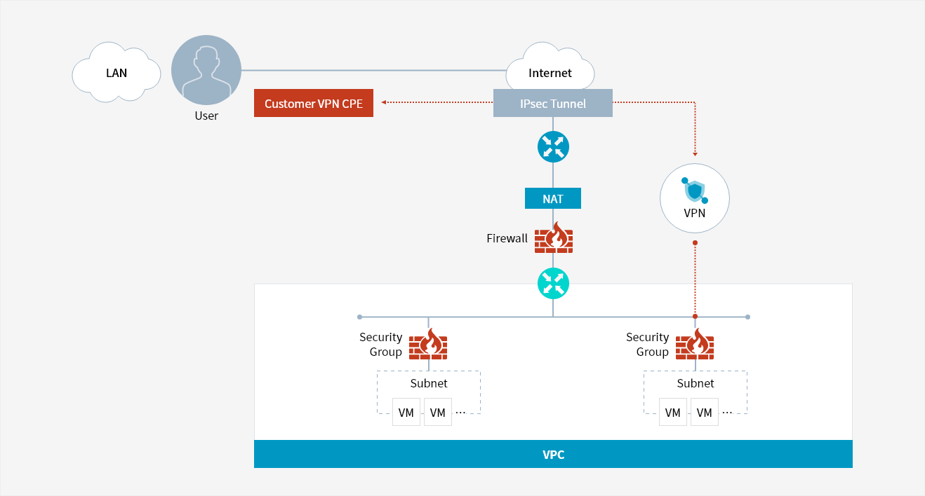 VPN (Virtual Private Network) | Cloud Product | Samsung SDS | Europe