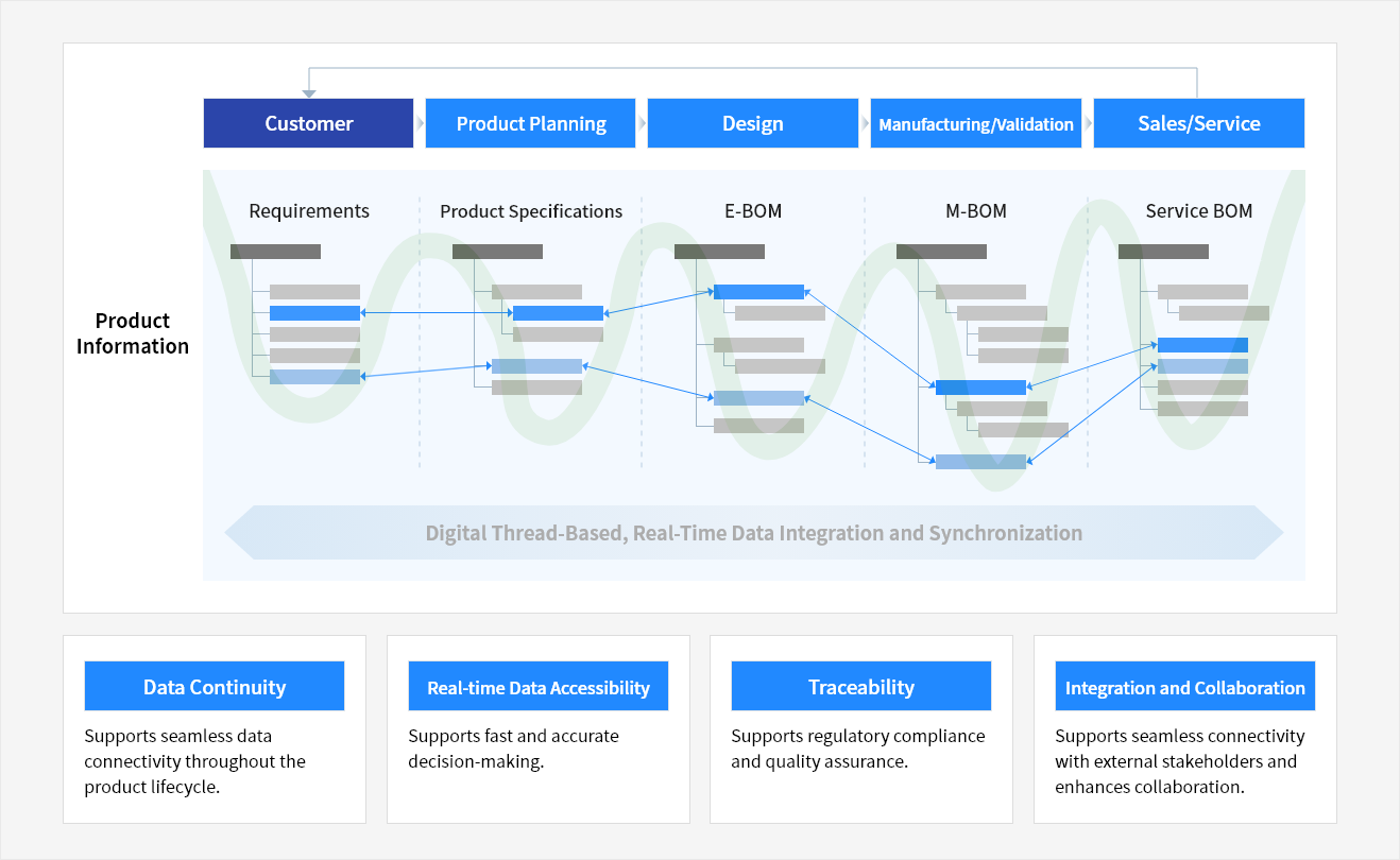 PLM | Product Lifecycle Management for Product/Business Innovation ...
