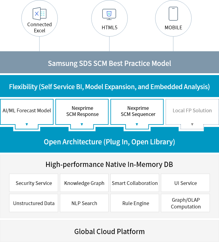 Digital SCM | IT services | Samsung SDS