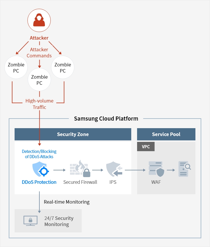 DDoS Protection | Cloud Product | Samsung SDS