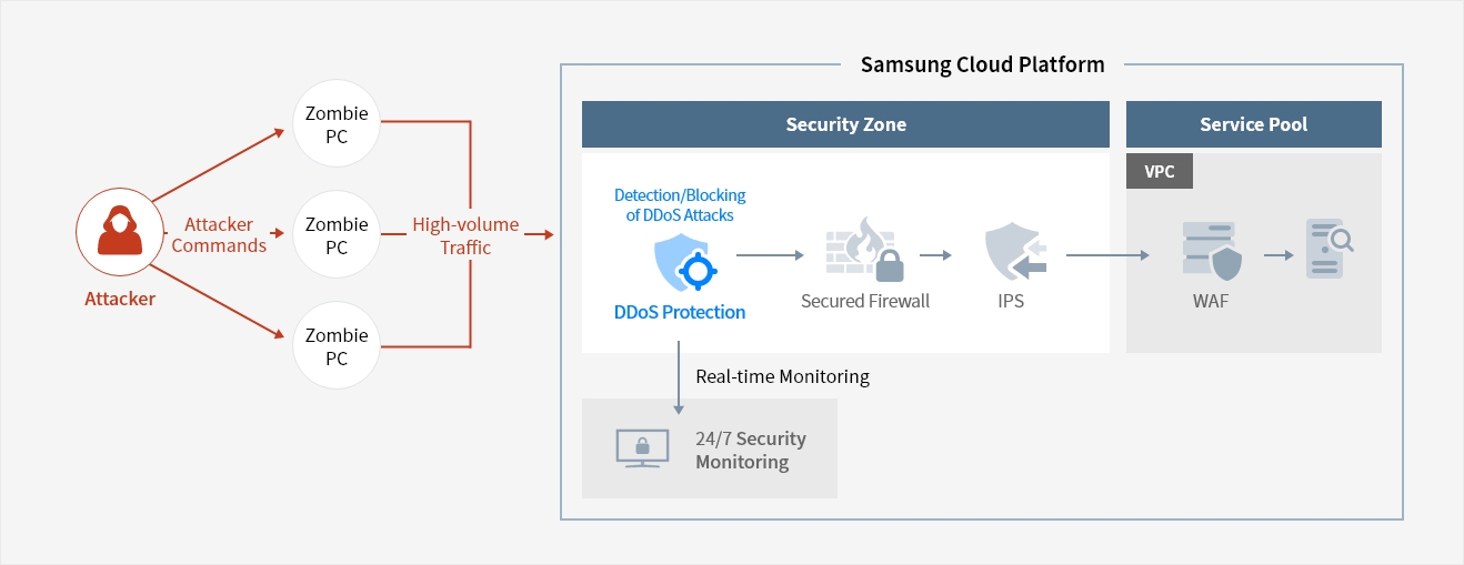 DDoS Protection | Cloud Product | Samsung SDS
