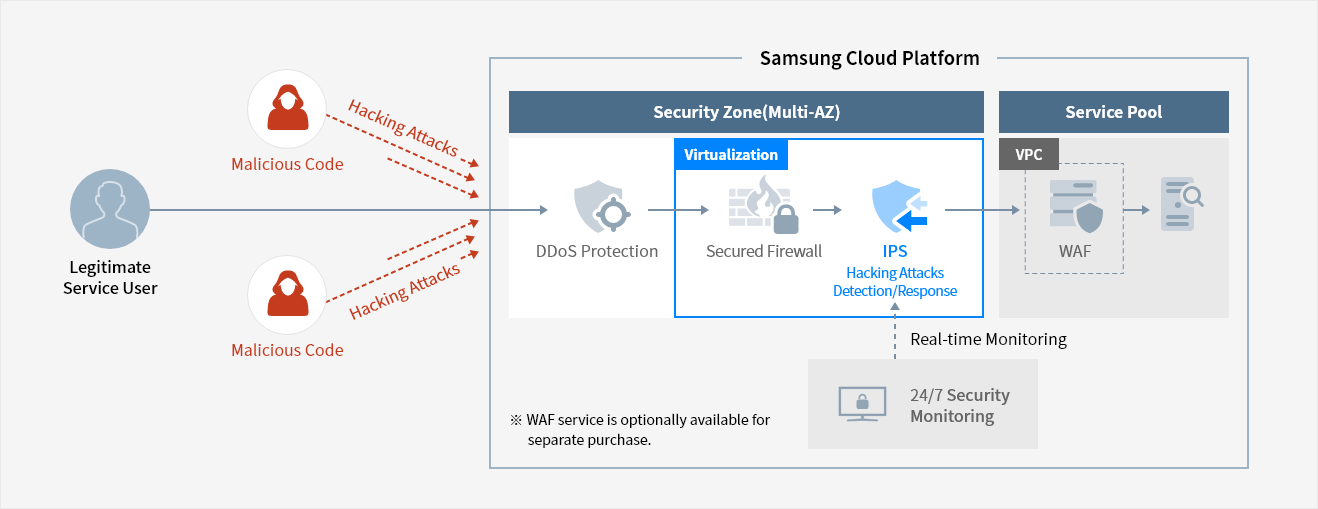 Ips Intrusion Prevention System Cloud Product Samsung Sds