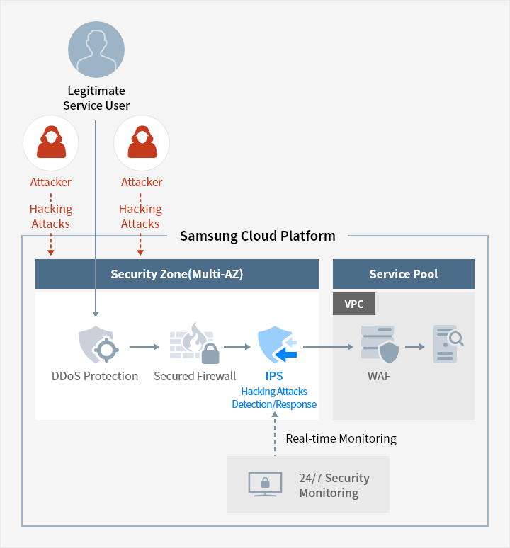 IPS (Intrusion Prevention System) | Cloud Product | Samsung SDS