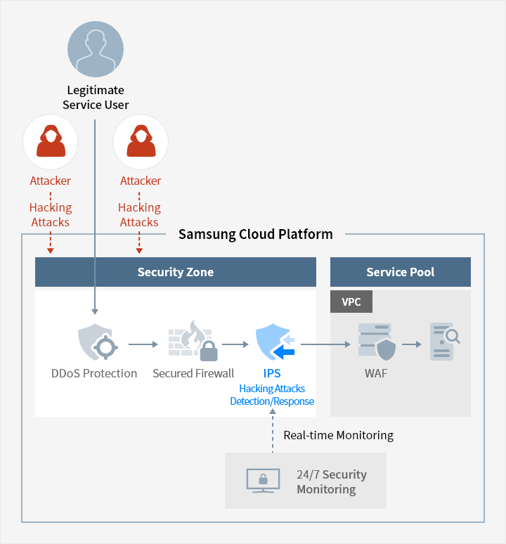IPS (Intrusion Prevention System) | Cloud Product | Samsung SDS