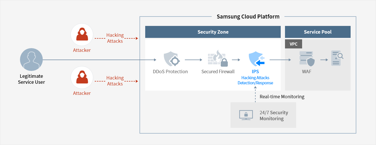 IPS (Intrusion Prevention System) | Cloud Product | Samsung SDS