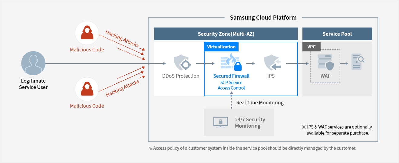 Secured Firewall | Cloud Product | Samsung SDS
