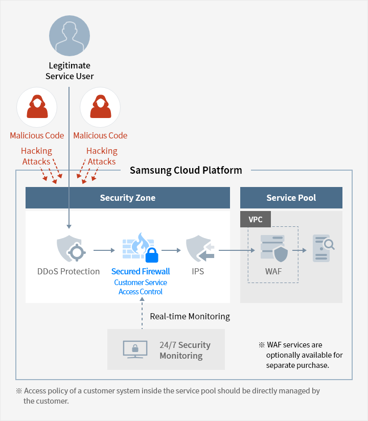 Secured Firewall | Cloud Product | Samsung SDS