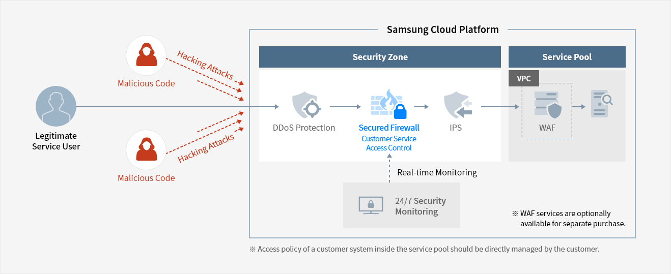 Secured Firewall | Cloud Product | Samsung SDS