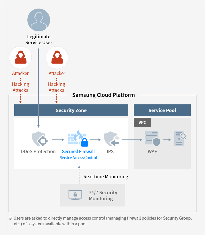Secured Firewall | Cloud Product | Samsung SDS