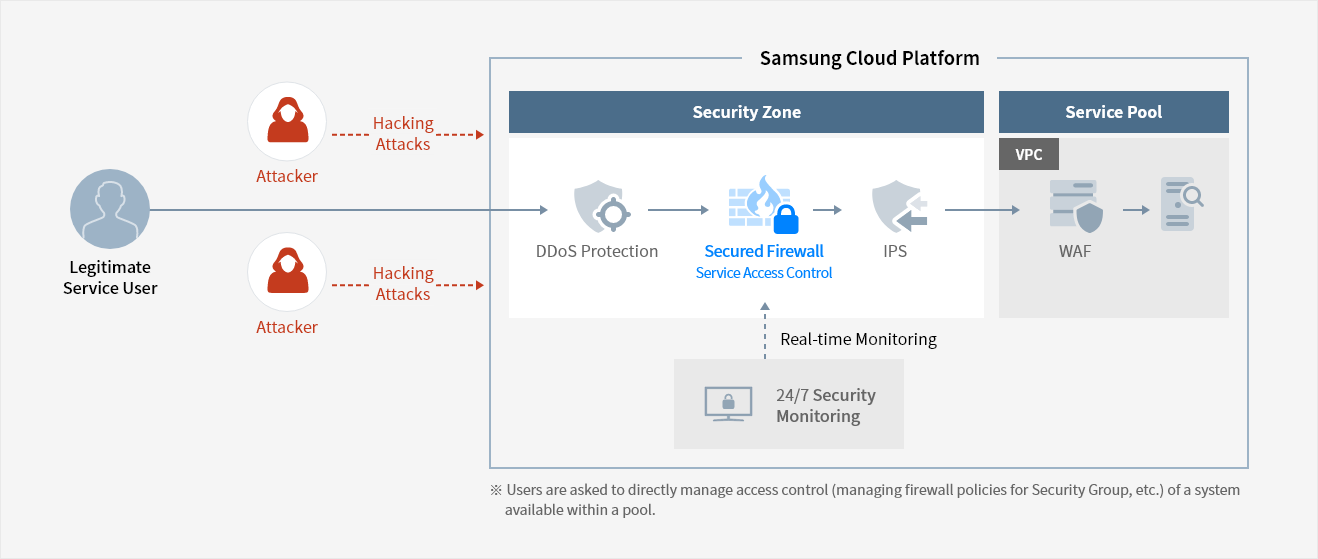 Secured Firewall | Cloud Product | Samsung SDS