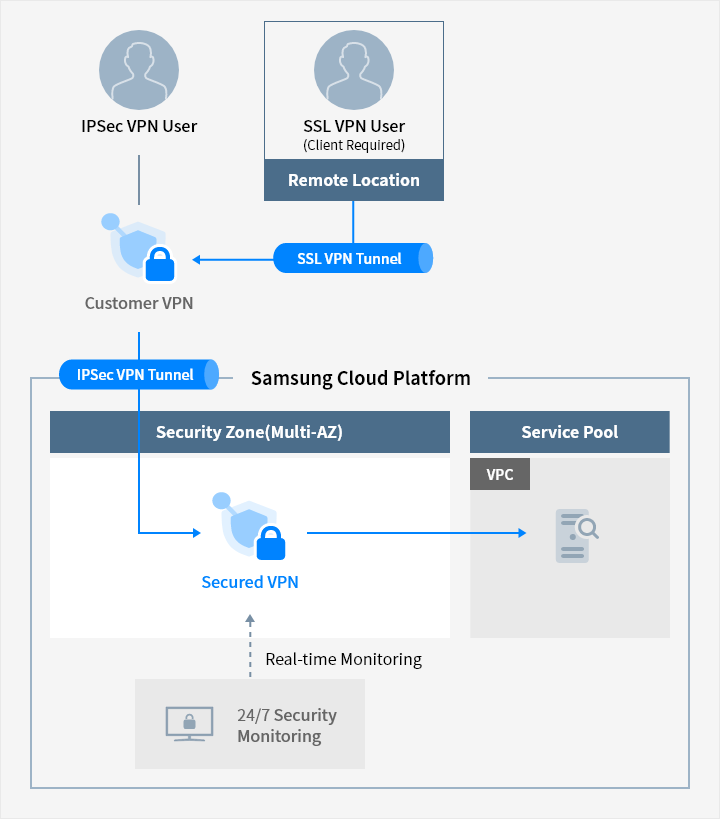 Secured VPN | Cloud Product | Samsung SDS