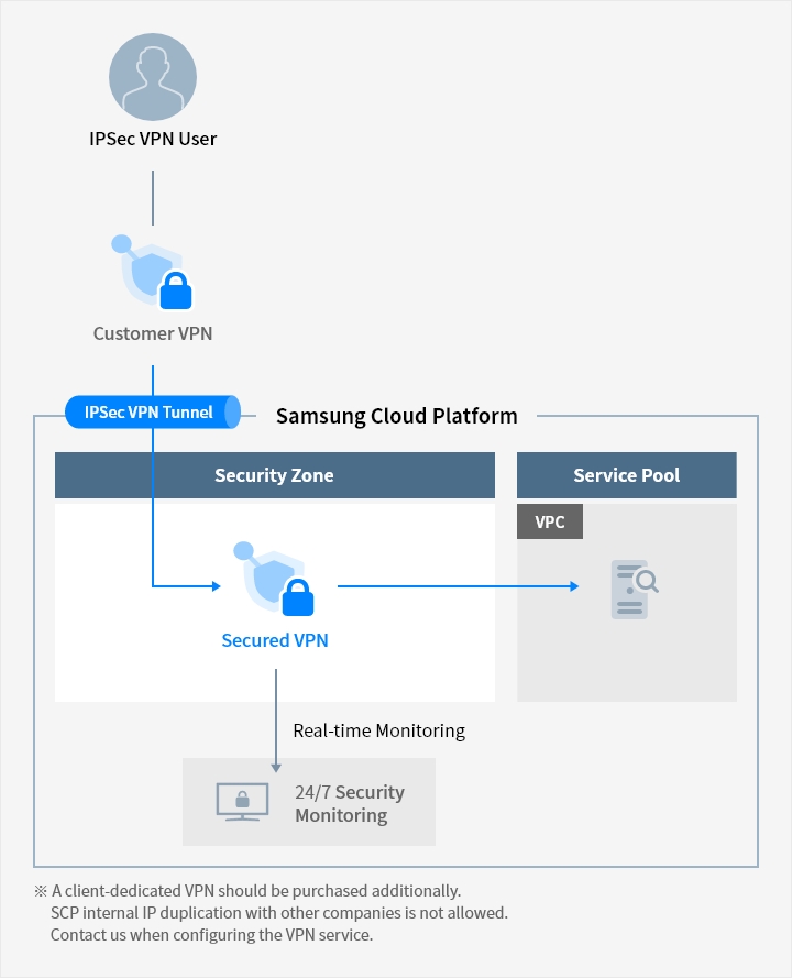 Secured VPN | Cloud Product | Samsung SDS