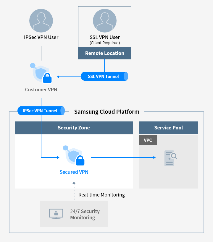 Secured VPN | Cloud Product | Samsung SDS
