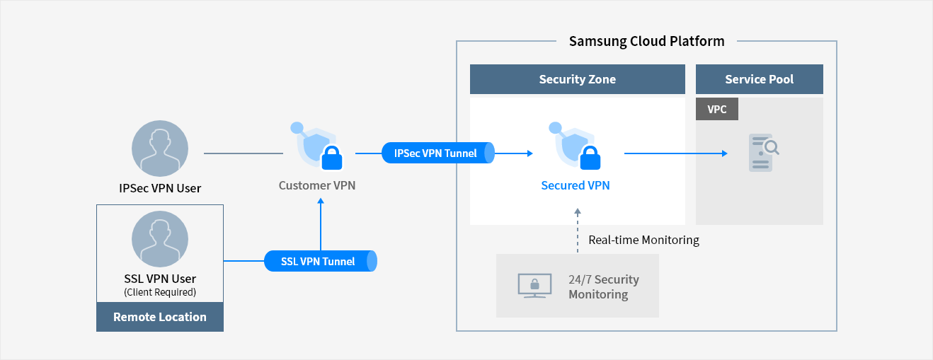 Secured VPN | Cloud Product | Samsung SDS