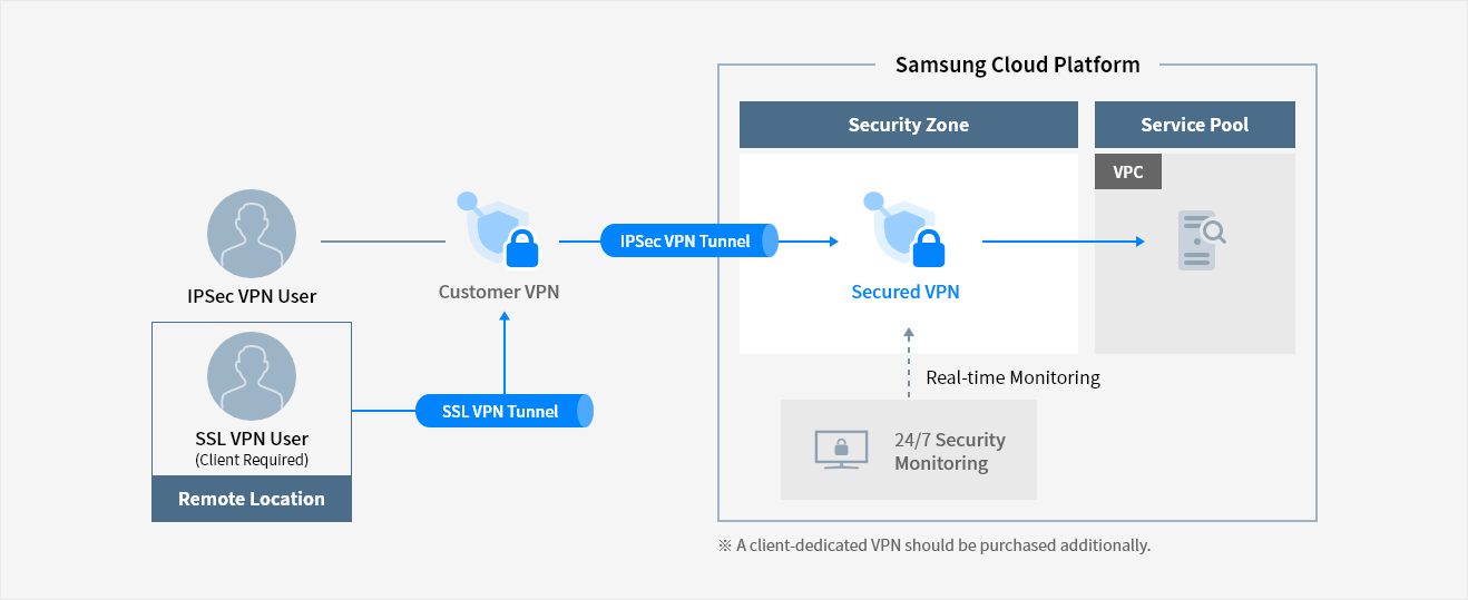 Secured VPN | Cloud Product | Samsung SDS