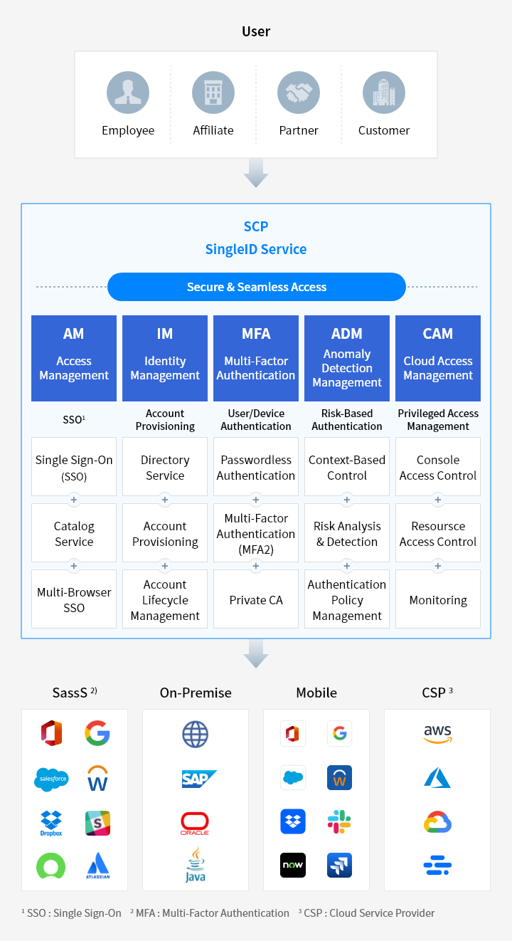 SingleID | Cloud Product | Samsung SDS