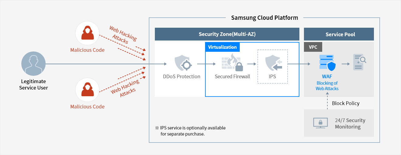 WAF (Web Application Firewall) | Cloud Product | Samsung SDS