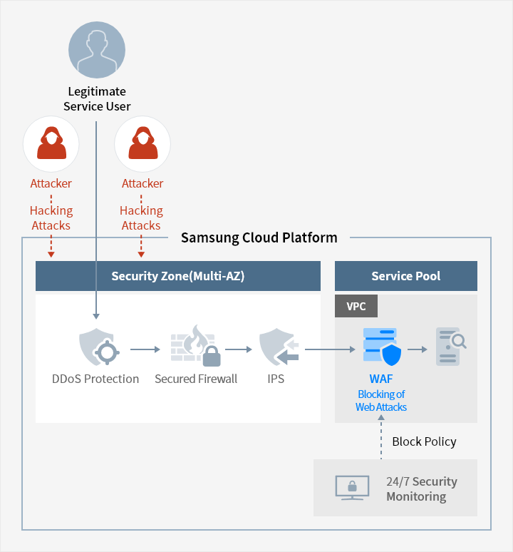 WAF (Web Application Firewall) | Cloud Product | Samsung SDS