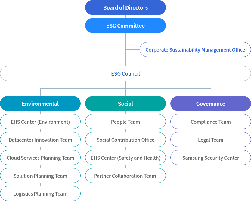 Sustainability Management Strategy | Samusung SDS