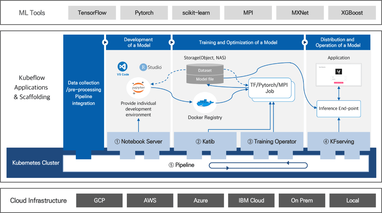 Introduction Of An Open Source Kubernetes Based Mlops Platform 클라우드