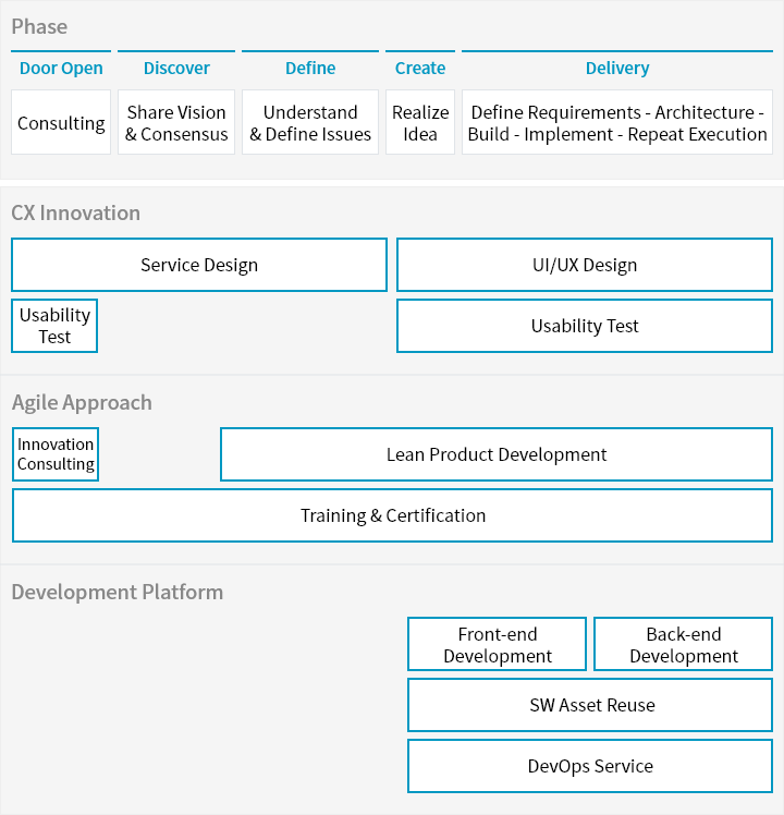 Digital Accelerator | Samsung SDS | Europe