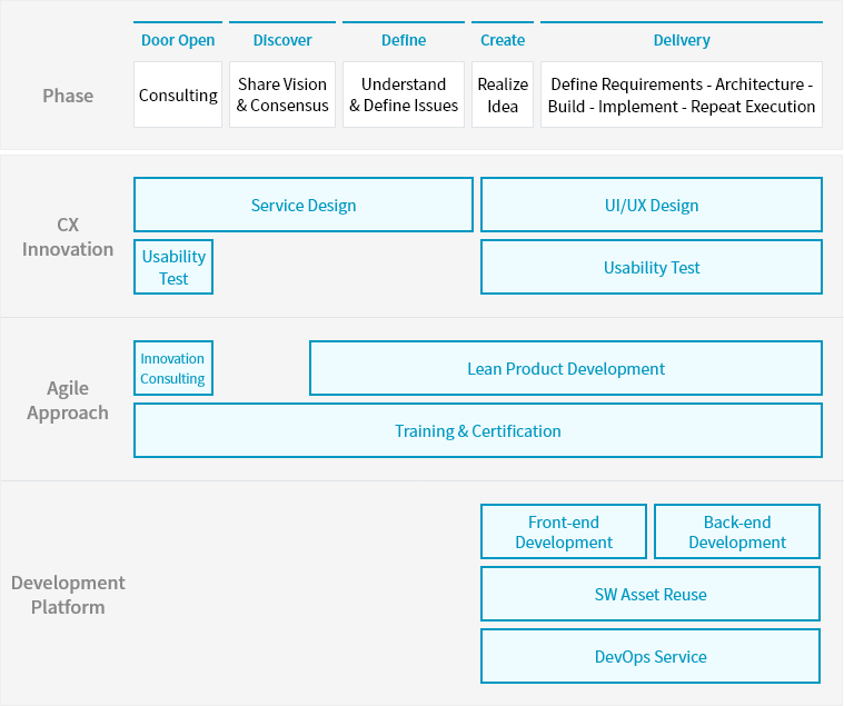 Digital Accelerator | Samsung SDS | Europe