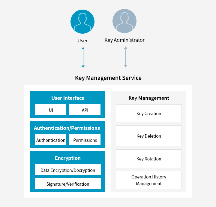 Key Management Service | Cloud Product | Samsung SDS Europe
