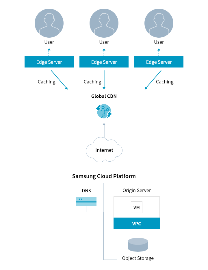 Global CDN | Cloud Product | Samsung SDS | India