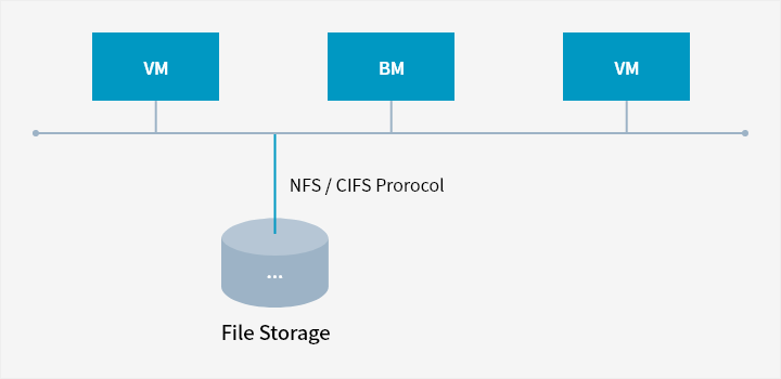 File Storage | Cloud Product | Samsung SDS | India
