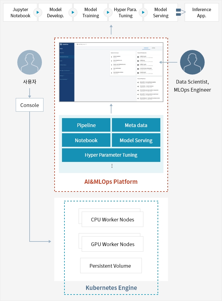 Aiandmlops Platform 클라우드 상품 삼성sds 쿠버플로우 쿠버네티스 Kubernetes