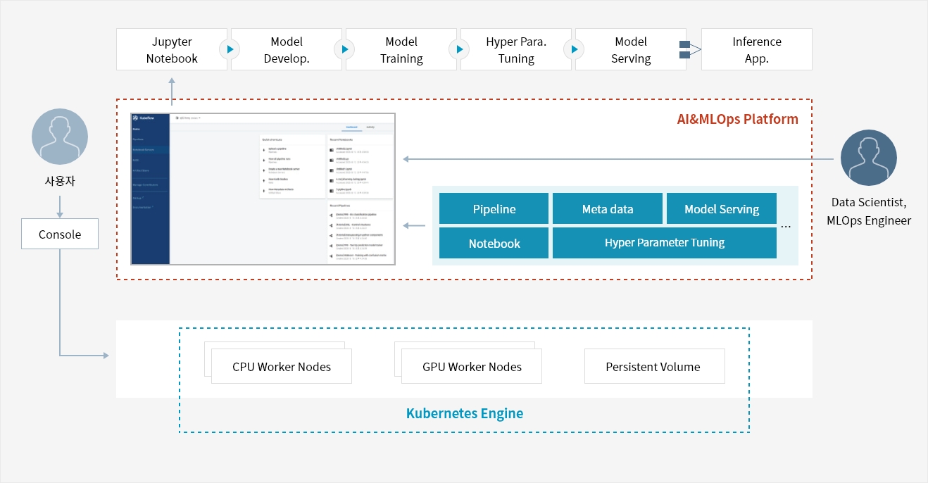 Aiandmlops Platform 클라우드 상품 삼성sds 쿠버플로우 쿠버네티스 Kubernetes